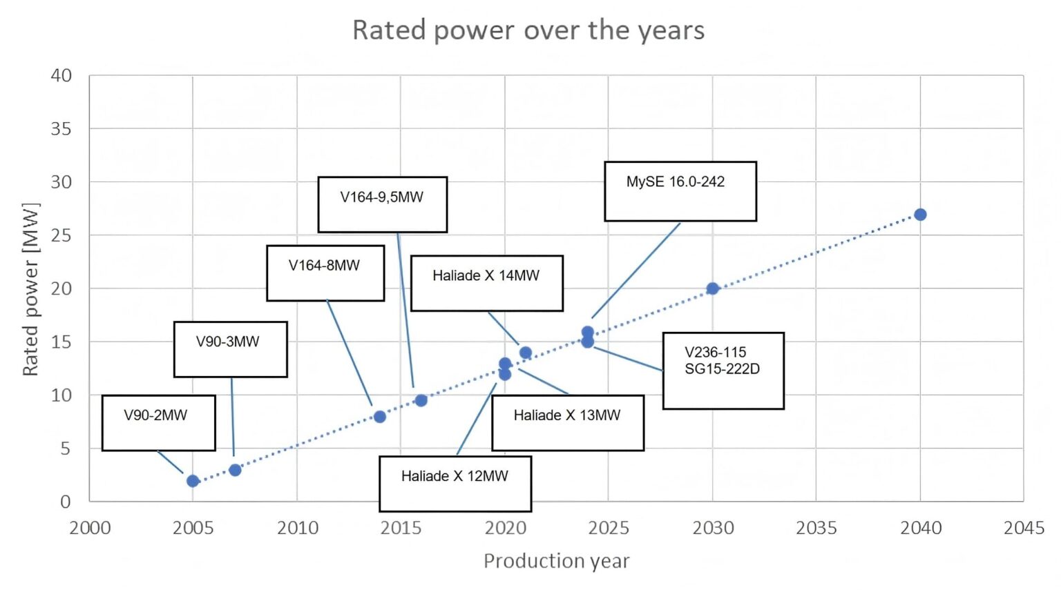 What will wind turbine blades look like in 2040? - New Energy Manufacturer